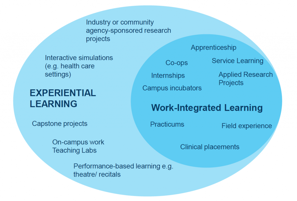 Experiential Learning – Centre of Leadership, Learning & Academic ...