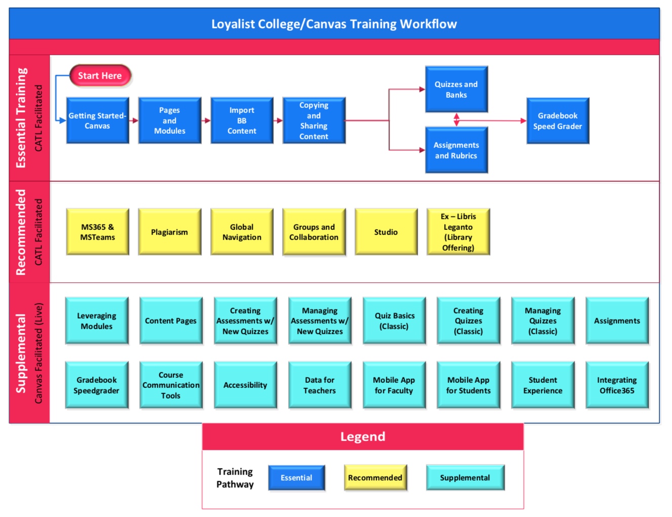 June Flow Chart – Centre of Leadership, Learning & Academic Excellence